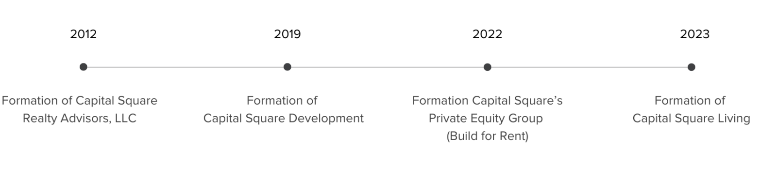 The History & Timeline of Capital Square - Capital Square - Raising ...